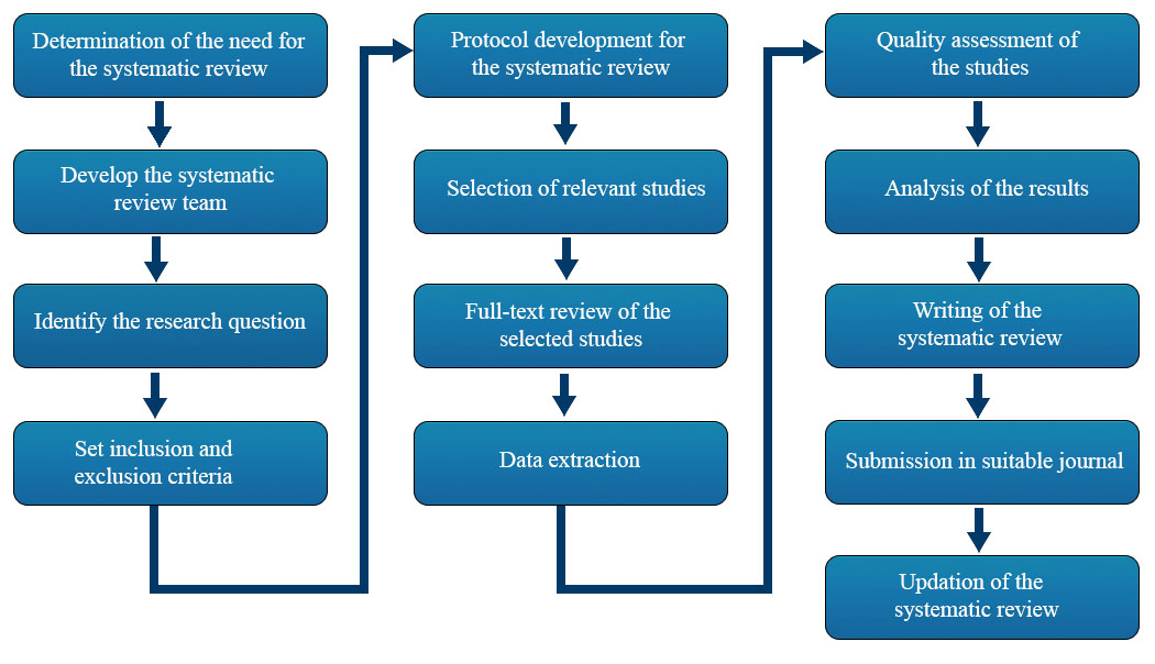  Systematic Review A Qualitative Approach For Quantitative Data